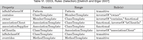 Figure 1 from Survey On Software Design-Pattern Specification Languages | Semantic Scholar