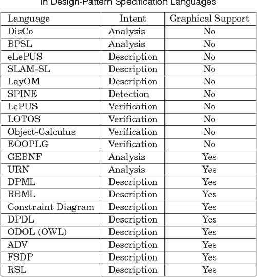 Figure 1 from Survey On Software Design-Pattern Specification Languages ...