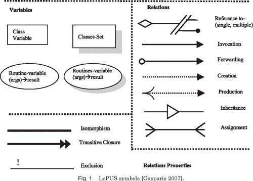 Figure 1 from Survey On Software Design-Pattern Specification Languages | Semantic Scholar