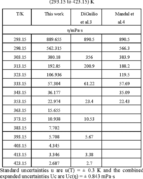 Table 1 from Viscosities of Pure and Aqueous Solutions of ...