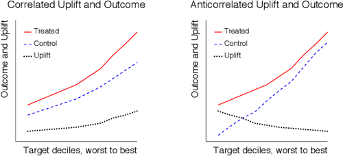 [PDF] Real-World Uplift Modelling with Significance-Based Uplift Trees ...