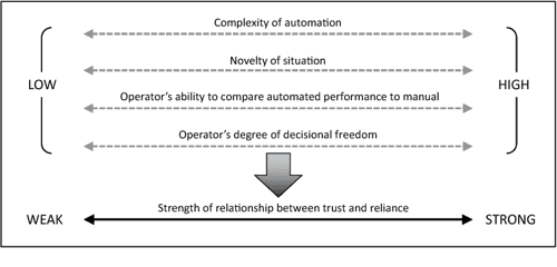Trust in Automation | Semantic Scholar