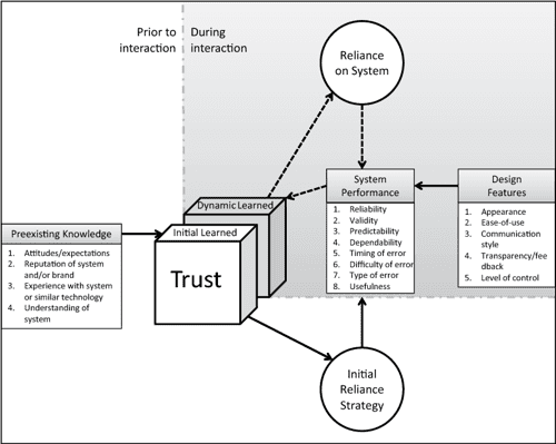 Trust in Automation | Semantic Scholar