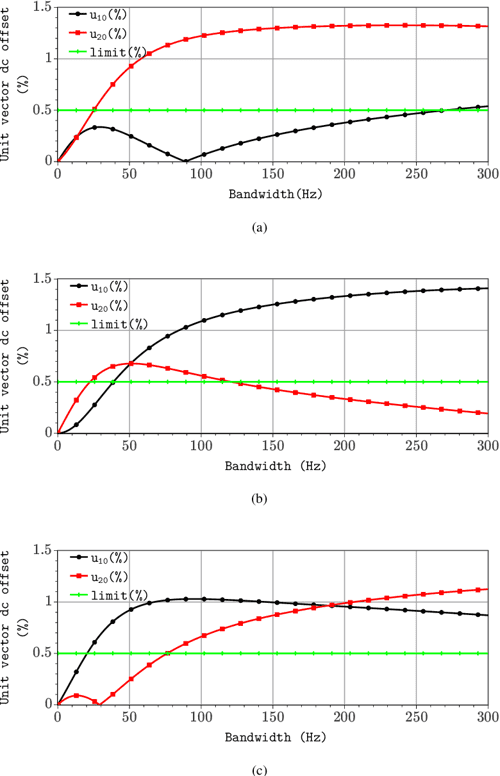 Figure 1 from Design of synchronous reference frame phase-locked loop ...