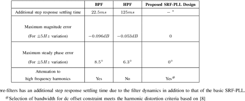 Figure 1 From Design Of Synchronous Reference Frame Phase Locked Loop With The Presence Of Dc