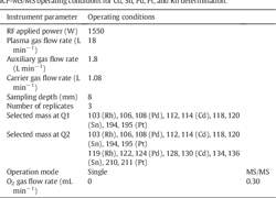 Table 1 from Complex samples and spectral interferences in ICP-MS ...