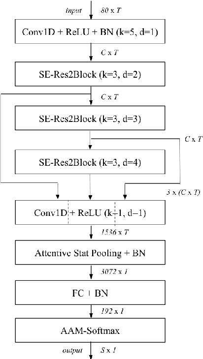 [PDF] ECAPA-TDNN: Emphasized Channel Attention, Propagation and Aggregation in TDNN Based ...
