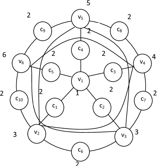 Figure 3 from Dominator Coloring of Central Graphs | Semantic Scholar