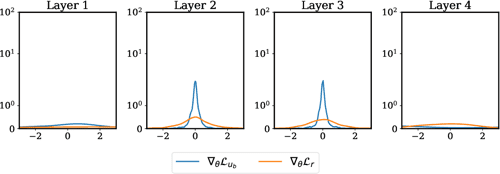 [PDF] Understanding and mitigating gradient pathologies in physics-informed neural networks ...
