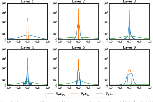 [PDF] Understanding and mitigating gradient pathologies in physics-informed neural networks ...