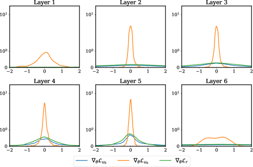[PDF] Understanding and mitigating gradient pathologies in physics-informed neural networks ...