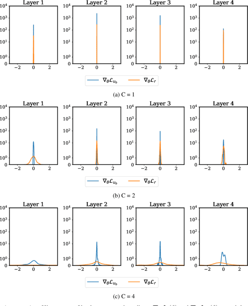 [PDF] Understanding and mitigating gradient pathologies in physics-informed neural networks ...
