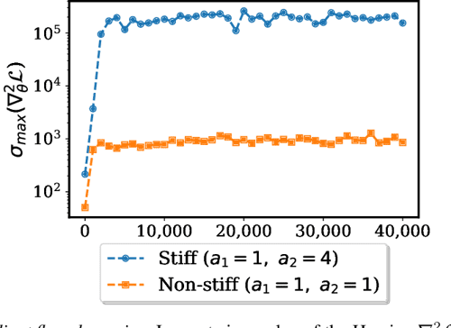 [PDF] Understanding and mitigating gradient pathologies in physics-informed neural networks ...