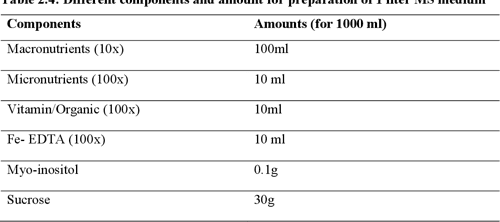 Figure 1.1 from Rhizogenesis of regenerated shoot in Bangladeshi ...