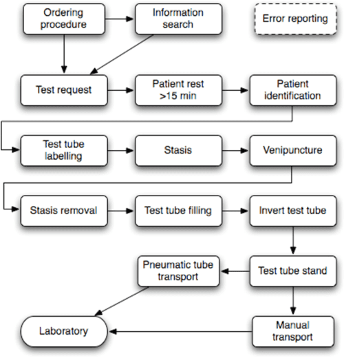 [PDF] Preanalytical errors in hospitals : implications for quality improvement of blood sample ...