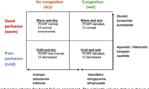 Managing acute decompensated heart failure. | Semantic Scholar