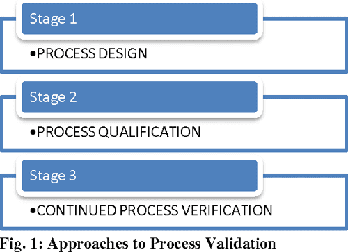 Table 1 From Review Article Overview Of Validation And Basic Concepts