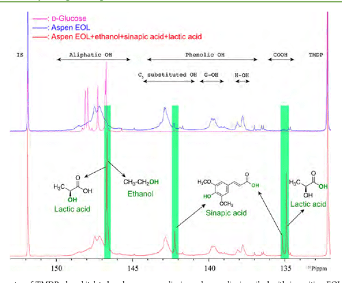 Table 1 From 31p Nmr Chemical Shifts Of Solvents And Products Impurities In Biomass