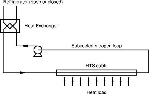 Figure 1 from Cryogenic refrigeration system for HTS cables | Semantic ...