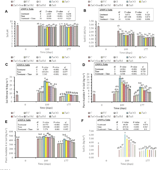 Table 1 from Role of zinc-coated urea fertilizers in improving nitrogen ...