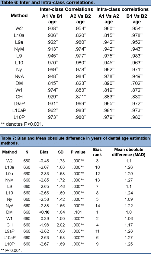 Table 4 from Reliability of Various Modified Demirjian Methods for Age ...