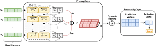Personality Recognition in Conversations using Capsule Neural Networks ...