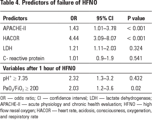 Table 4 from The utility of HACOR score in predicting failure of high ...