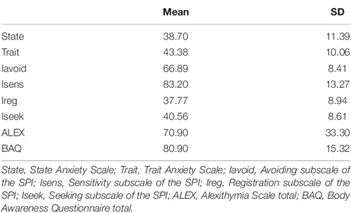 Table 1 from Construct Validity of the Sensory Profile Interoception ...