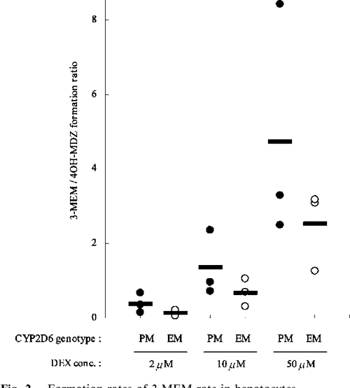 Figure 1 from Evaluation of dextromethorphan metabolism using ...