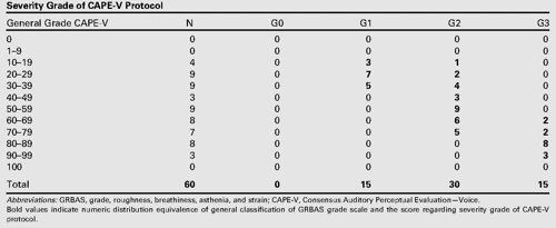 Table 1 from GRBAS and Cape-V scales: high reliability and consensus ...