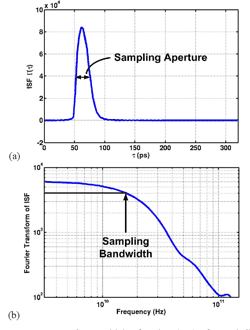 Figure 1 from Impulse sensitivity function analysis of periodic circuits | Semantic Scholar
