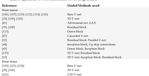 Pdf U Net And Its Variants For Medical Image Segmentation A Review Of Theory And Applications