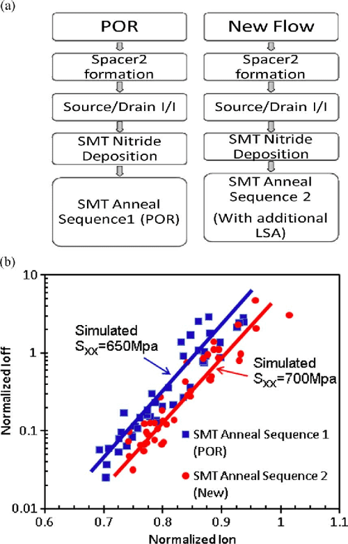 Mechanism Of Stress Memorization Technique SMT And Method To Maximize mechanism-of-stress-memorization-technique-smt-and-method-to-maximize