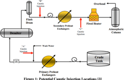 Figure 3 from Design of a Caustic Injection System in a Crude ...