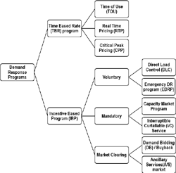 Figure 2 from Design of a Dynamic Demand Response Model Through Intelligent Clustering Algorithm ...