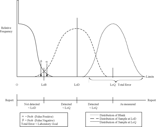 Protocols For Determination Of Limits Of Detection And Limits Of