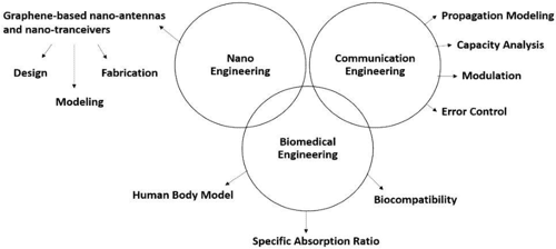 Table 1 from Design of Intra-body Nano-communication Network for Future ...
