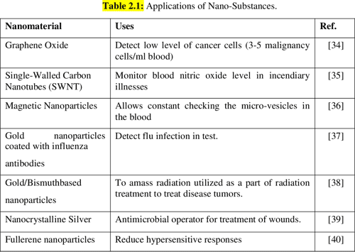 Table 1 from Design of Intra-body Nano-communication Network for Future ...