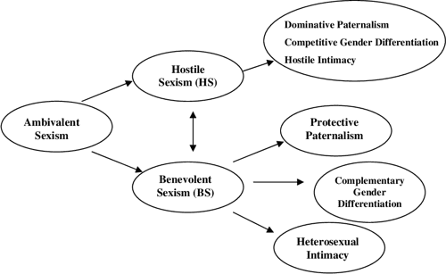 Figure 1.1 from PREDICTORS OF ATTITUDES TOWARD SEXUAL HARRASSMENT ...