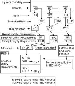 Table 1 from Overview of IEC 61508. Design of electrical/electronic ...