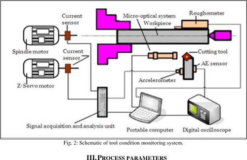 Figure 2 from A Review on Tool Flank Wear Monitoring by Tool Condition Monitoring System using ...