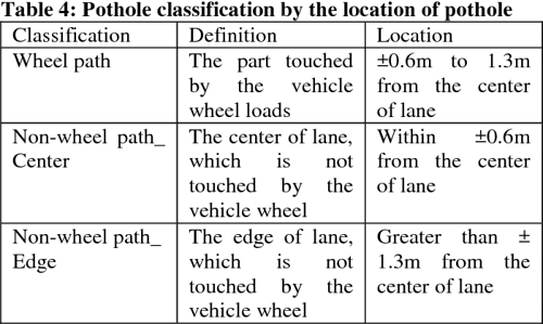 Figure 1 from A Guideline for Pothole Classification | Semantic Scholar