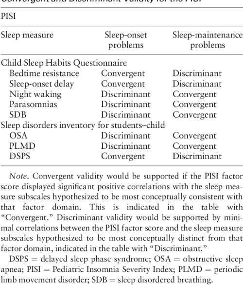 Figure 1 From Validation Of A Brief Insomnia Severity Measure In Youth Clinically Referred For