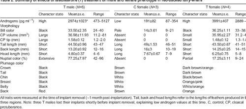 Figure 1 from Testosterone activates sexual dimorphism including male ...