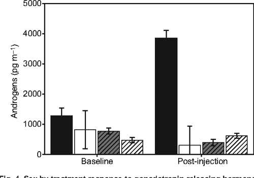 Figure 1 from Testosterone activates sexual dimorphism including male ...