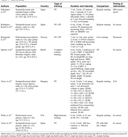 Table 1 From The Effects Of Lower Extremity Plyometric Training On table-1-from-the-effects-of-lower-extremity-plyometric-training-on
