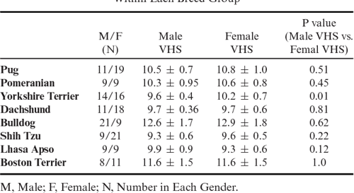Table 4 from Vertebral heart scores in eight dog breeds. | Semantic Scholar