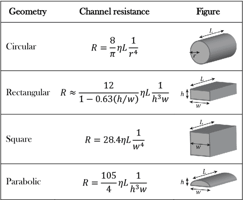 Table 2.1 from The Multifunctional Pipette. A Microfluidic Technology ...