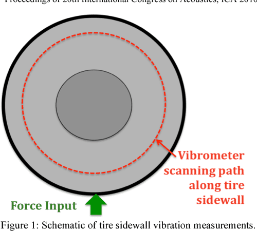 [PDF] Tire Surface Vibration and Sound Radiation Resulting from the ...