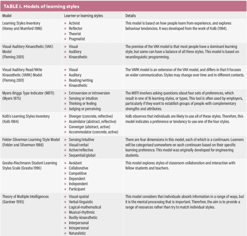 Figure 1 From Identifying Different Learning Styles To Enhance The figure-1-from-identifying-different-learning-styles-to-enhance-the